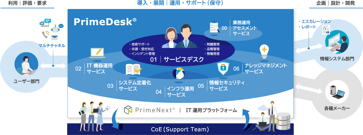 PrimeDesk®（IT運用サポートサービス） | サービス | SCSKサービスウェア